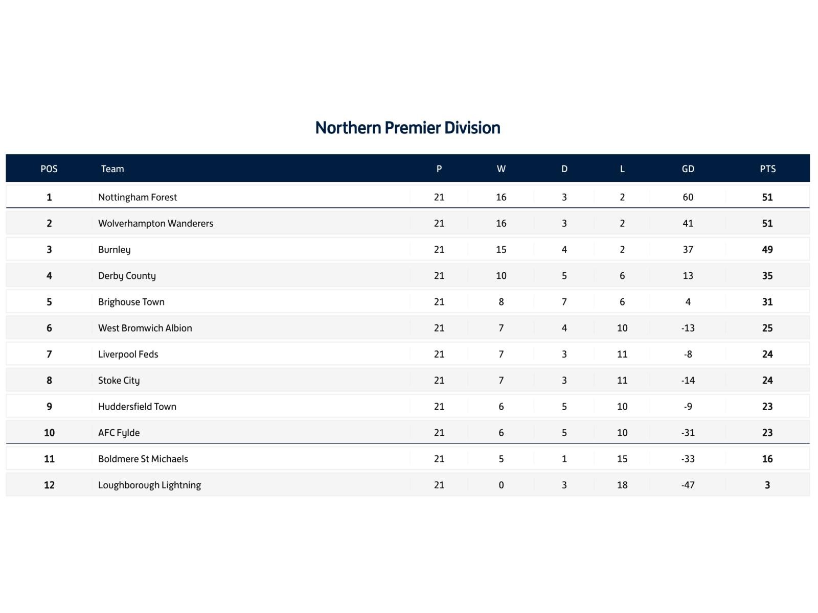 AFC Fylde 1-2 Albion Women | West Bromwich Albion